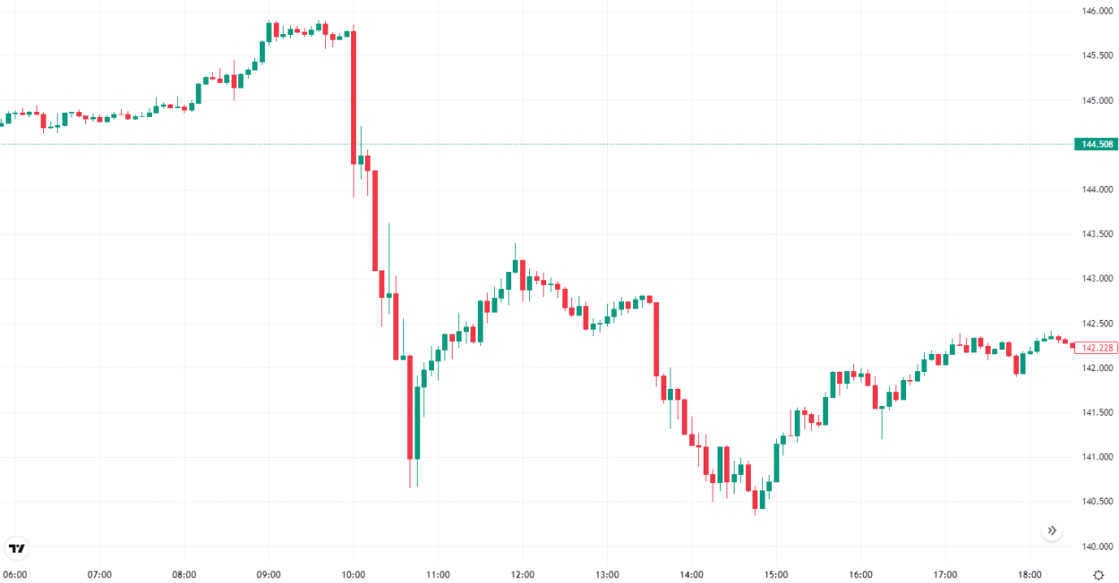Forex market update: BoJ Intervention | amnis