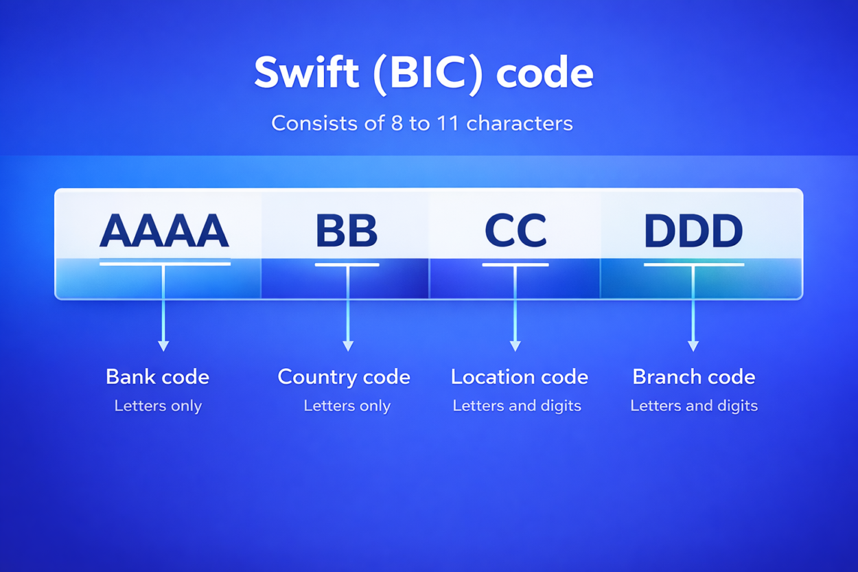 Understanding the difference between SWIFT and BIC codes | amnis